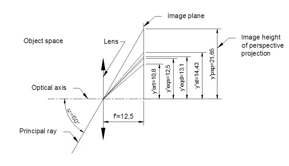 An Overview of Wide-Angle Lens Projections - Optics for Hire